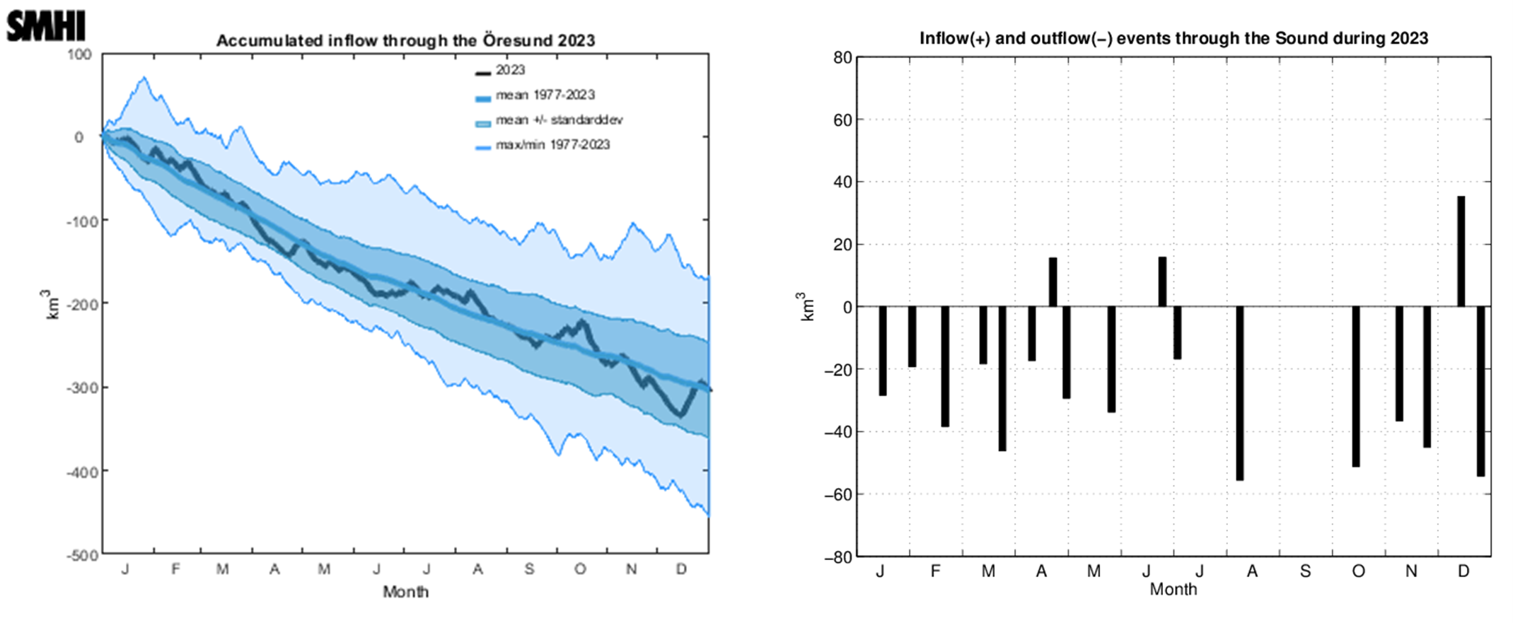 Östersjöns in- och utflöden 2023 — SMHI