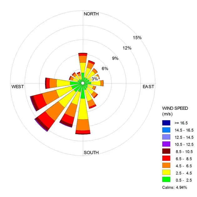 Wind roses for analysis of local wind conditions — SMHI