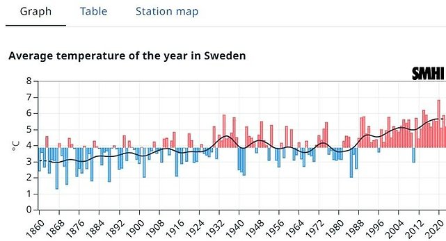 Climate — SMHI