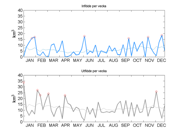 Östersjöns in- och utflöden 2024 — SMHI