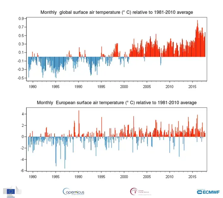 Oktober 2017 - Tropiska cykloner stod för väderdramatiken — SMHI