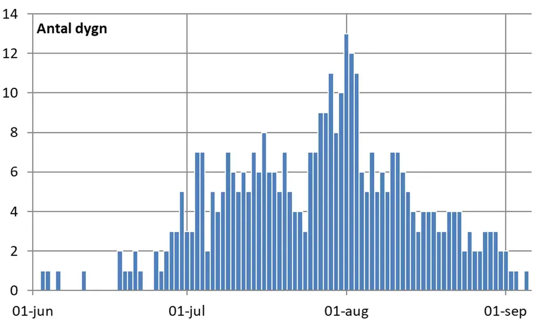 Mycket sena tropiska dygn förra veckan — SMHI