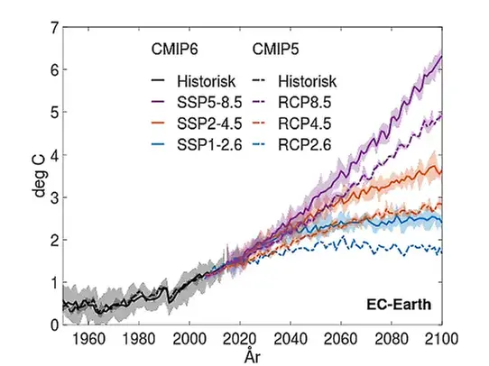 New insights into why new global climate projections show faster ...